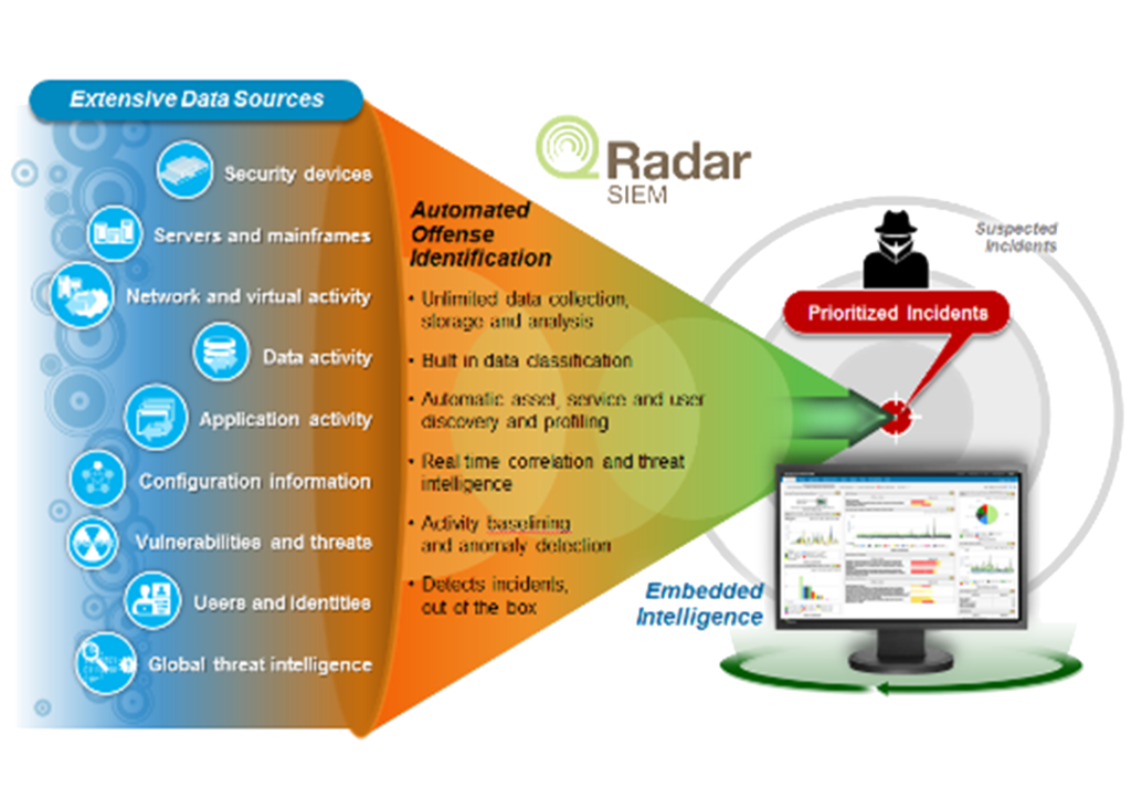 Security Information and Event Management - Shaarait Company