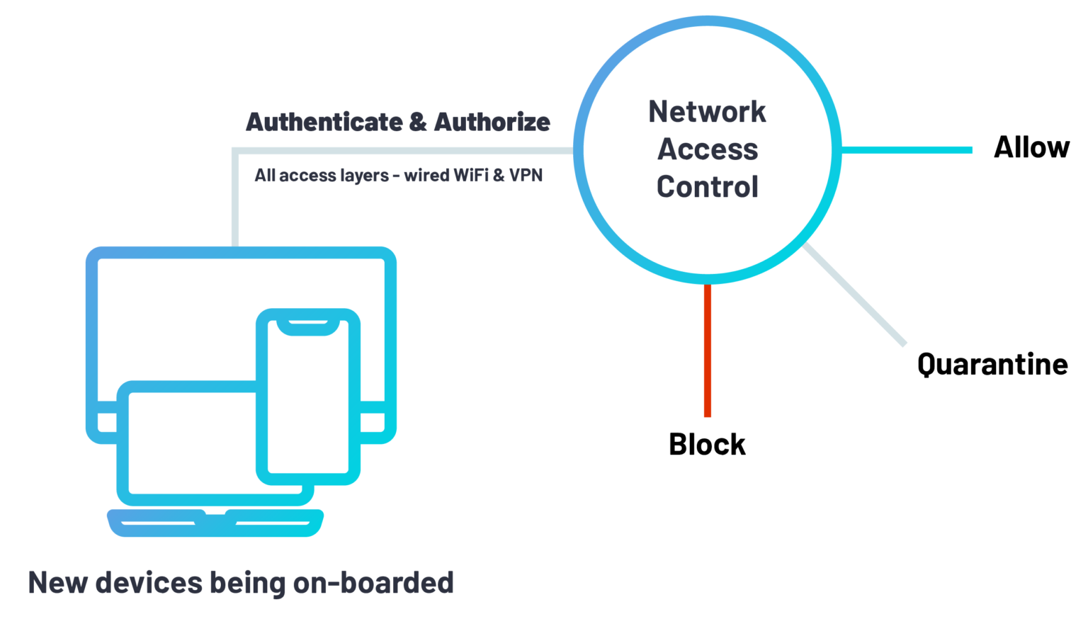 Network Access Control - Shaarait