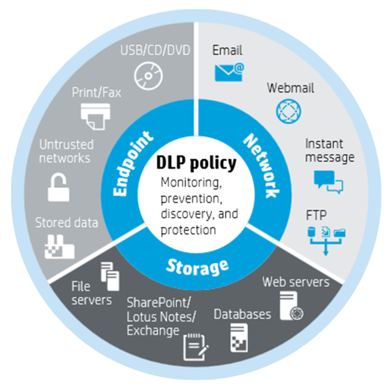 Data Loss Prevention - Shaarait