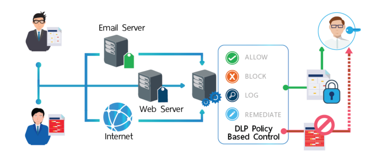 Data Loss Prevention - Shaarait